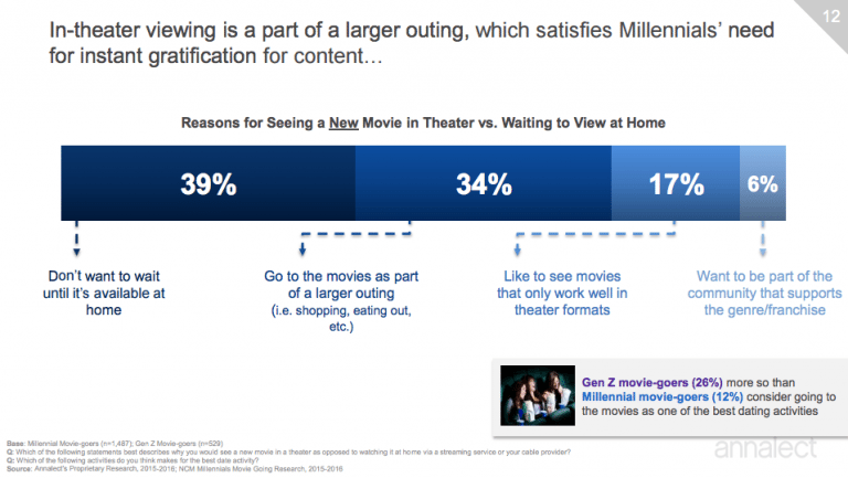 Millennials Love Cinema Says NCM (Data Backs It Up) - Celluloid Junkie