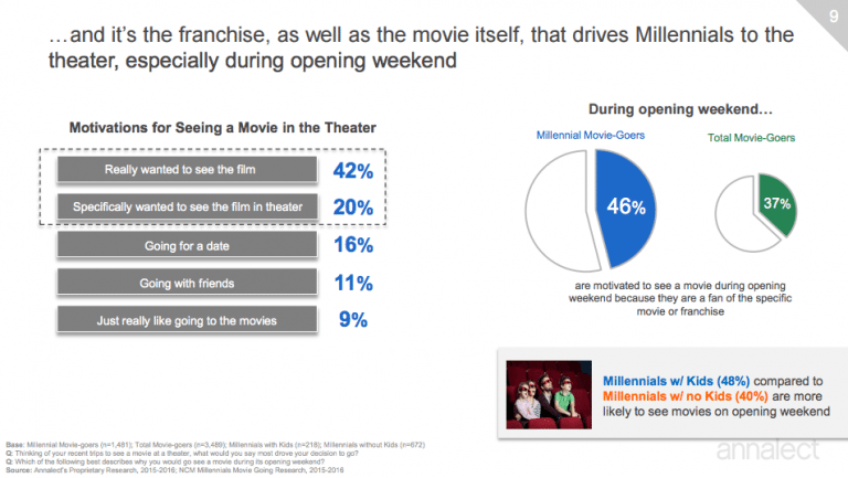 Millennials Love Cinema Says NCM (Data Backs It Up) - Celluloid Junkie