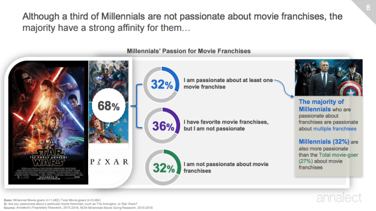 Millennials Love Cinema Says NCM (Data Backs It Up) - Celluloid Junkie