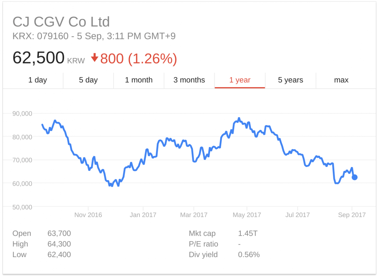 CJ Analysis: Taking Stock of Cinema Stocks - Celluloid Junkie
