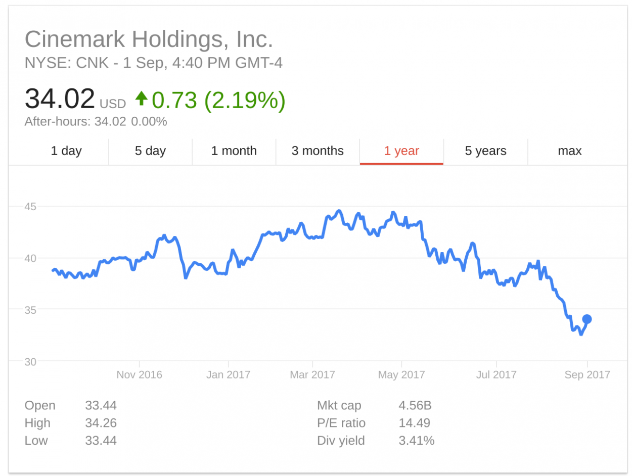 CJ Analysis: Taking Stock of Cinema Stocks - Celluloid Junkie