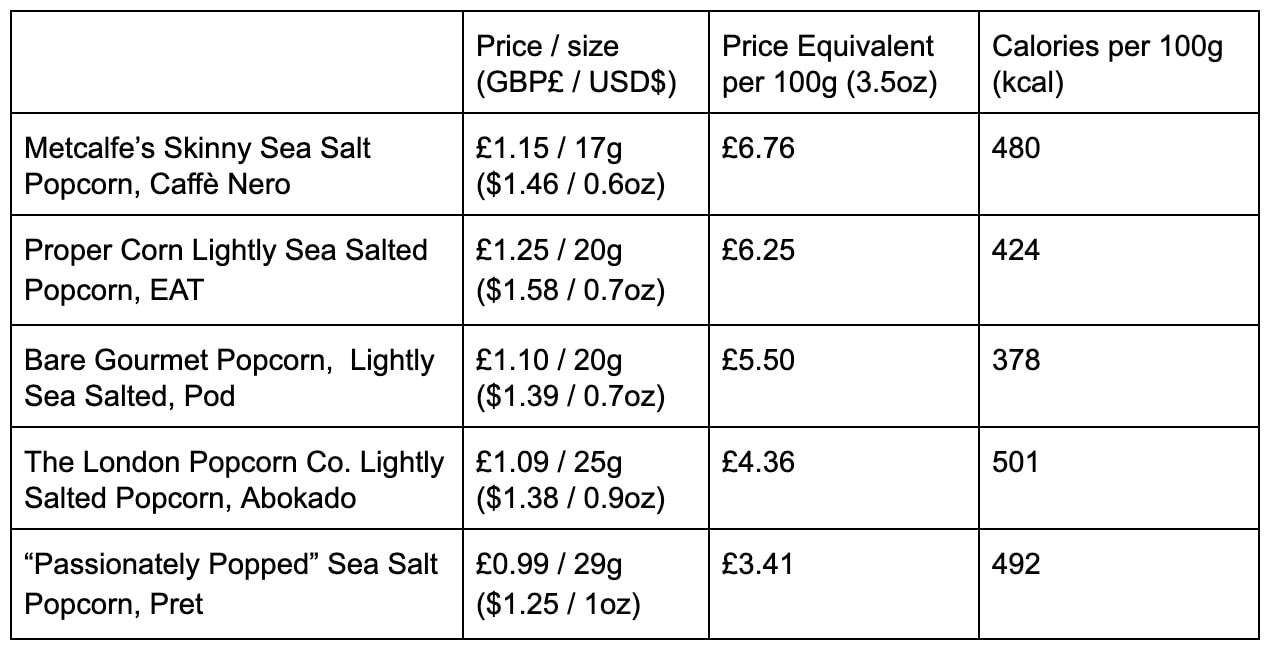 Popcorn: Cinema’s Surprisingly Cheap Snack? - Celluloid Junkie