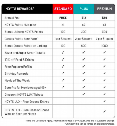 HOYTS Unveils Free Benefits in New Rewards Program - Celluloid Junkie