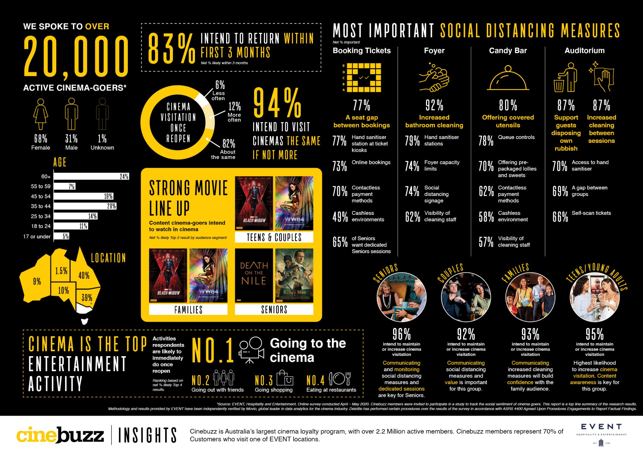 Market Leader Event Cinemas Unveils Research - 98% of Movie-goers Are ...