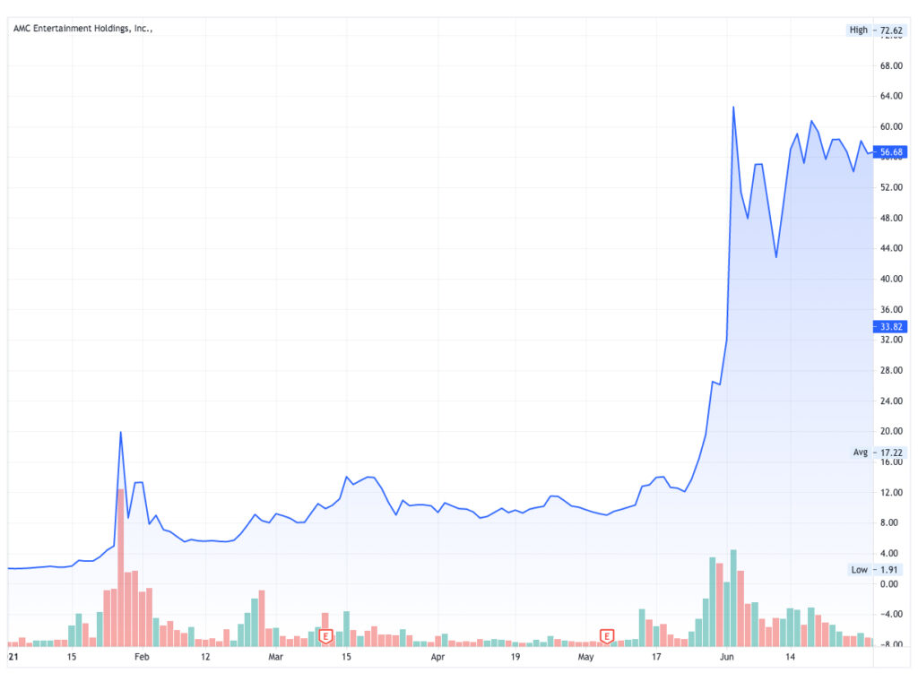 The Naked Truth About AMC's Share Price - Part 2 - Celluloid Junkie