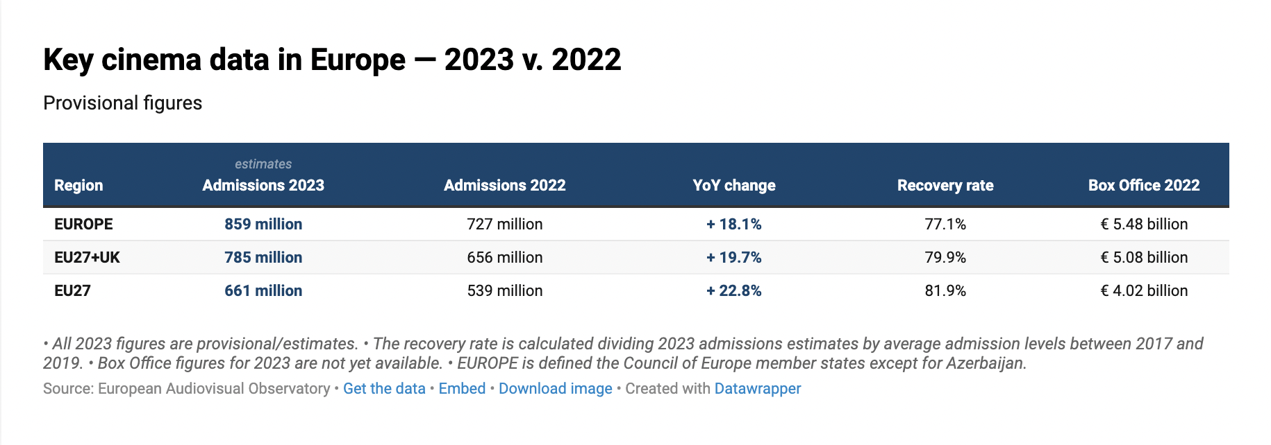 GBO in Europe Up to EUR 6.7 Billion in 2023, Cinema Attendance Reached ...