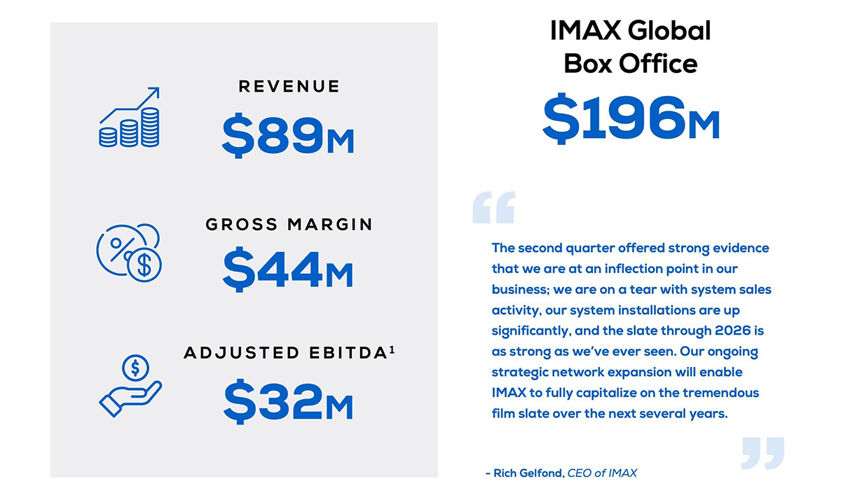 IMAX Corporation Reports Second Quarter 2024 Earnings Results - Celluloid Junkie