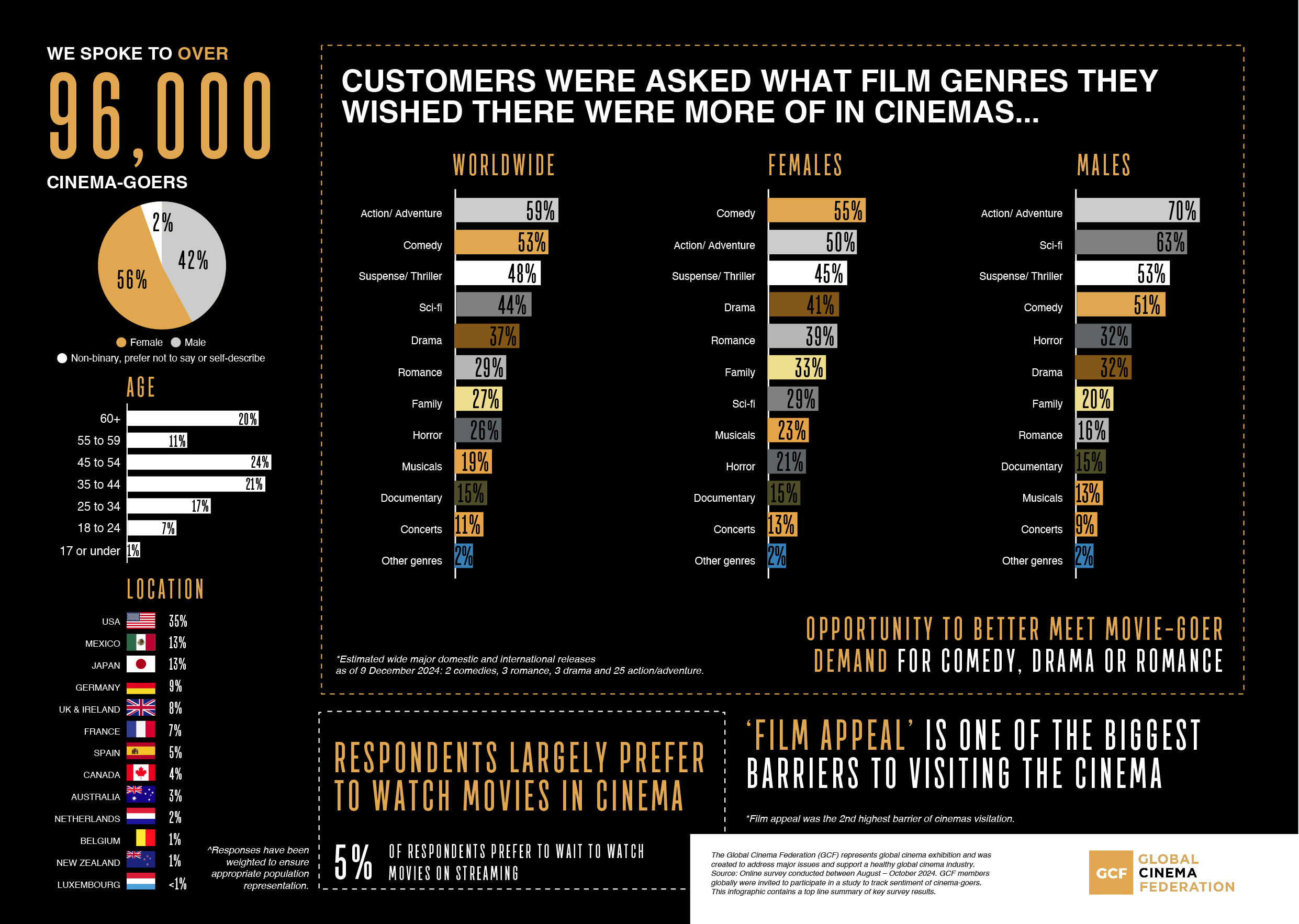More than 96,000 Respond to the First Global Cinema Federation Movie ...